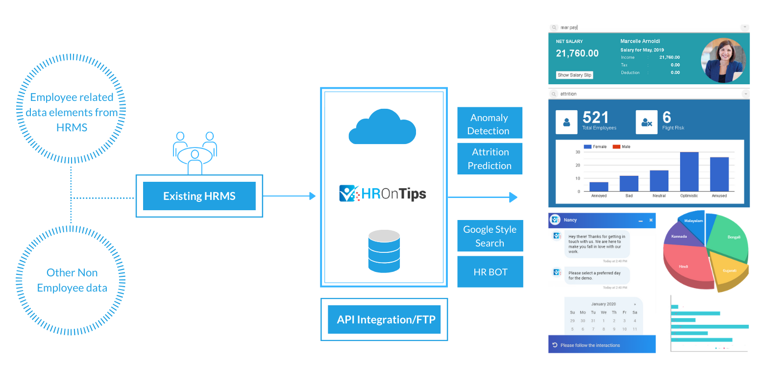 Attrition Prediction from HROnTips